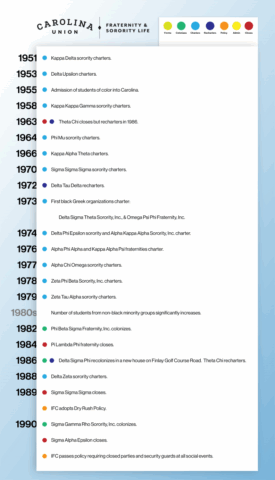 History and Timeline - Fraternity & Sorority Life